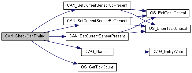 FoxBMS Can C File Reference