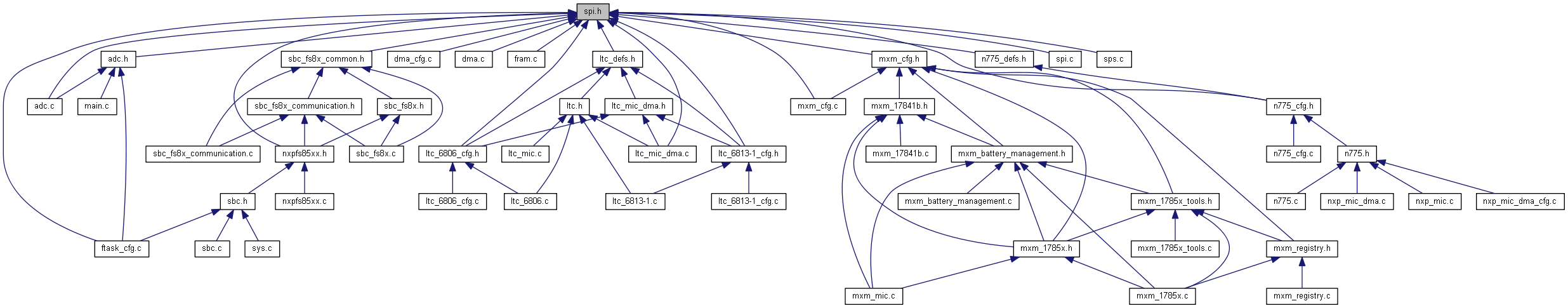 FoxBMS Spi H File Reference