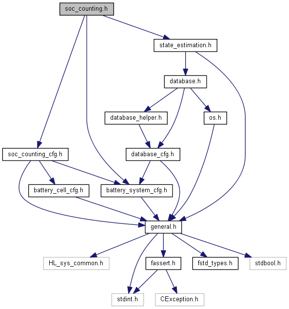 FoxBMS Unit Tests Soc Counting H File Reference